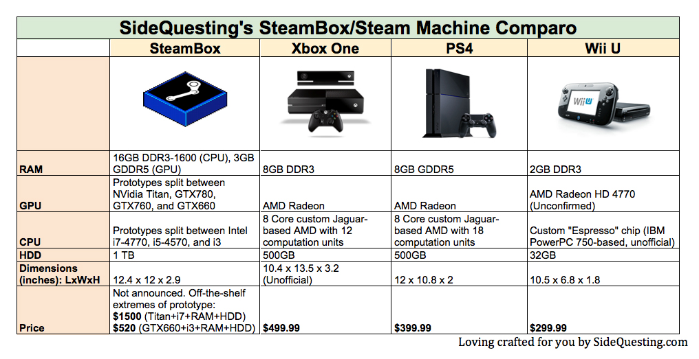 Valve details SteamBox prototype specs, compared to PS4 & Xbox One ...