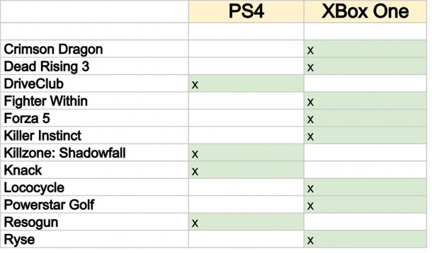 Charticle: Who has the most exclusives? Playstation 4 and Xbox One ...