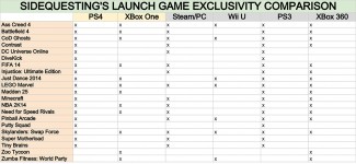 Charticle: Who has the most exclusives? Playstation 4 and Xbox One ...